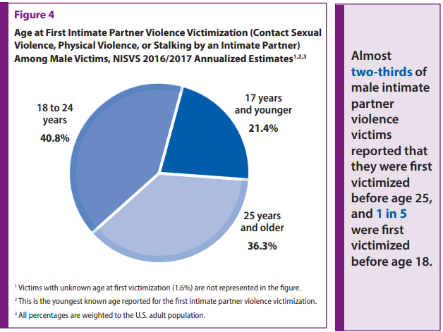 What is Intimate Partner Violence? | School of Social Work